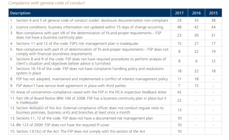 Code of conduct checklist
